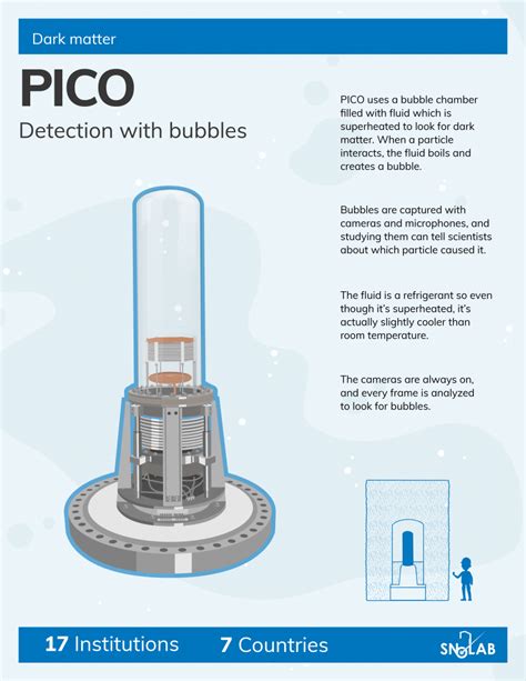 SNOLAB Experiment Posters SNOLAB