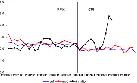 Figure 2 From Scoring Rules And Survey Density Forecasts Semantic Scholar