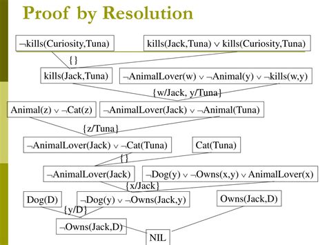ppt resolution theorem prover in first order logic powerpoint