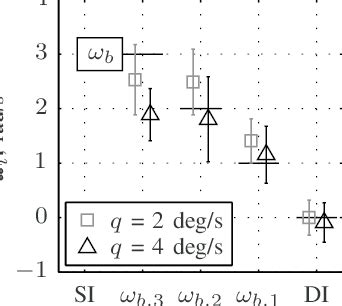 Estimated values for feedforward equalization frequency ω i obtained Download Scientific