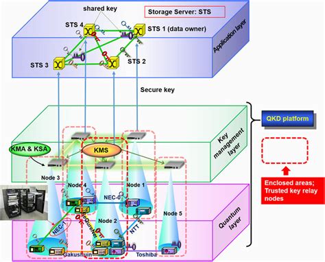 schematic view of the layer structure of our distributed storage