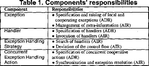 Table 1 From An Exception Handling Software Architecture For Developing Fault Tolerant Software