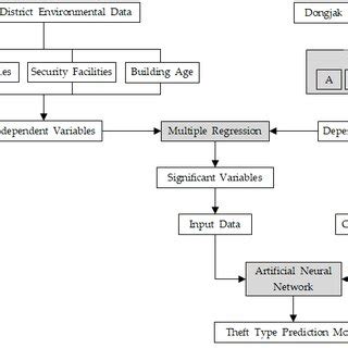 Differences In The Development Process Of The ANN Crime Prediction Download Scientific Diagram