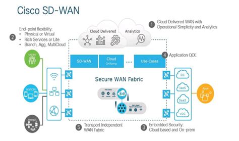 What Is Cisco Viptela Sd Wan A Beginners Guide Inoptra