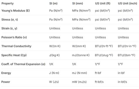 Abaqus Units Tutorial How To Set And Manage Units Correctly Abaqus Experts For Finite Element