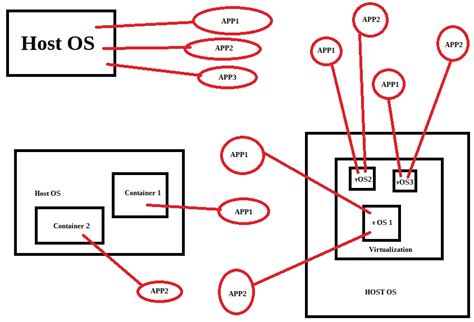Best Way To Run Multiple Services On Single Server Operating Systems