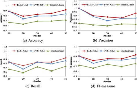 Experimental Results On Dataset3 Download Scientific Diagram