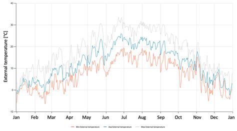 Analysis Of Temperature Control Strategy On Energy Consumption In Buildings With Intermittent