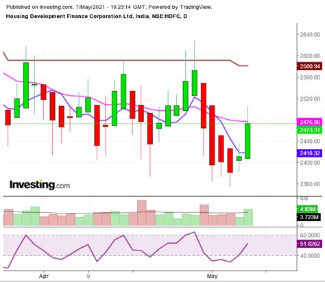HDFC Chart Analysis HDFC Option Strategy HDFC Hedging