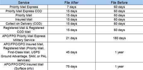How To File A Usps Claim International Bridge