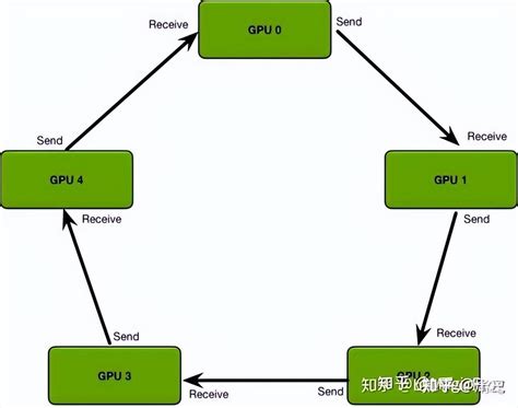 Pytorch分布式训练 知乎