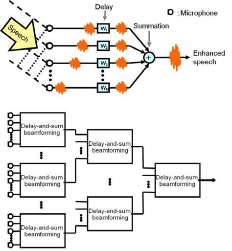 Delay And Sum Beamforming Distributed Processing Download