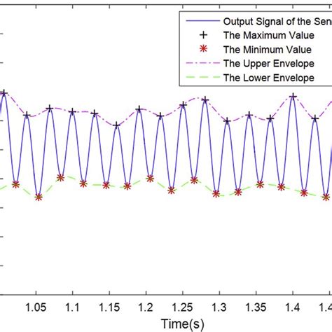 Sensor Output Signal With The Maximum Values The Minimum Values Upper Download Scientific