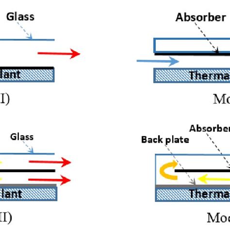 Airflow Pass Types Of A Flat Plate Sahs I A Front Flow Single Pass