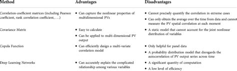 Advantages And Disadvantages Of Methods For Constructing Spatial Download Scientific Diagram
