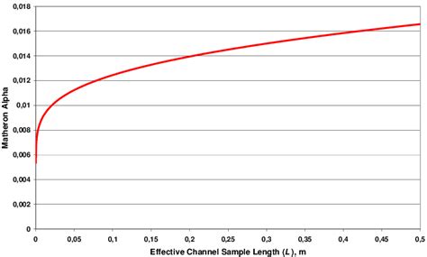 Constrained Least Squares Estimation Of β For L 05 M See Fig 8 Download Scientific