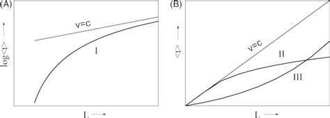Qualitative Description Of The Different Superluminal Behaviors Download Scientific Diagram