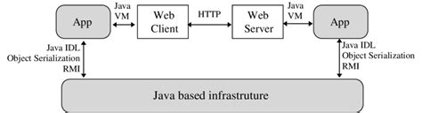 Wis Computational Model Supported By Java Based Infrastructure Download Scientific Diagram