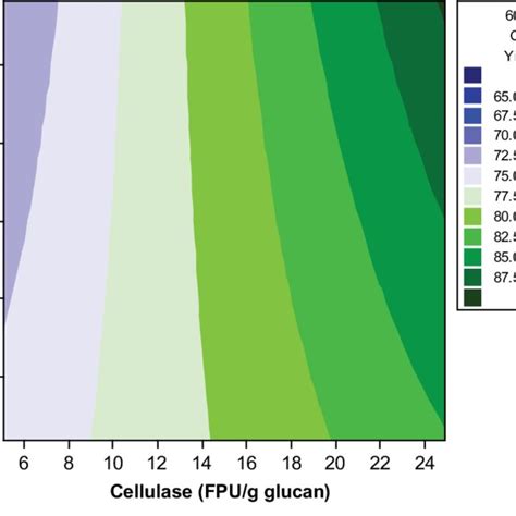 Contour Plot Of Combined Effects Of Cellulase And Hemicellulase On Download Scientific Diagram