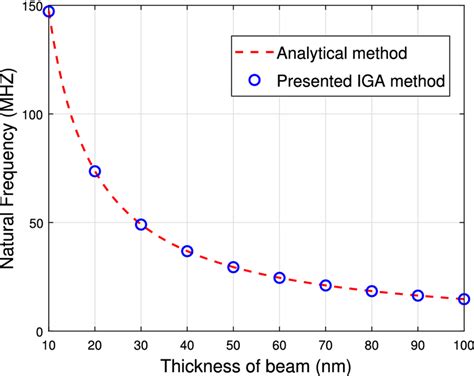 Natural Frequency Of An Elastic Beam Comparison Between Exact And Download Scientific Diagram