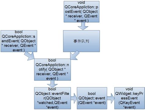 Qt之事件机制 Qt之事件机制1 《qt 控件的使用及美化》 极客文档