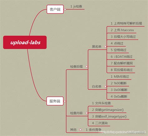基础文件上传htaccess 文件上传 Csdn博客
