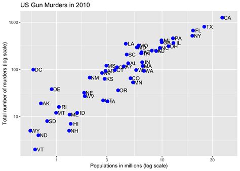 BST Introduction To Data Science Ggplot