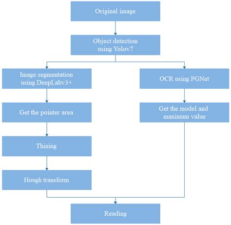 Pointer Meter Recognition Method Based On Yolov7 And Hough Transform