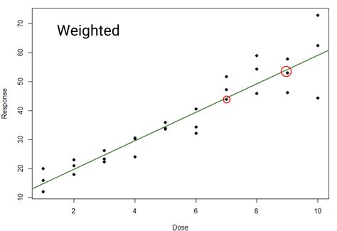 Why Weight Response Weighting For Bioassays Quantics Biostatistics