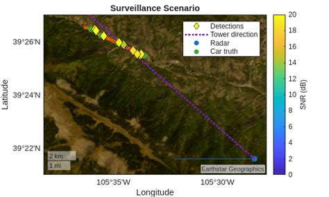 Parallel Simulation Of Target Clutter And Interference Signals