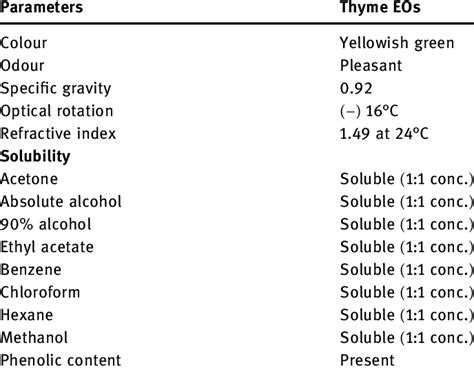 Physiochemical Properties Of Thyme Eo Download Scientific Diagram