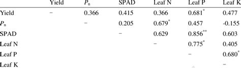 Pearson Correlation Coefficients Between Yield Pn Spad And The