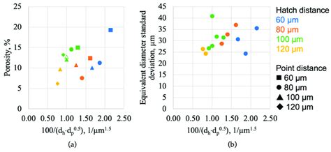 Porosity For Each Sample A And Standard Deviation Of Equivalent Download Scientific Diagram