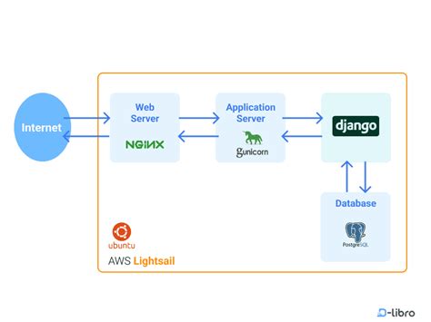 Decision Making In Django App Deployment Topic