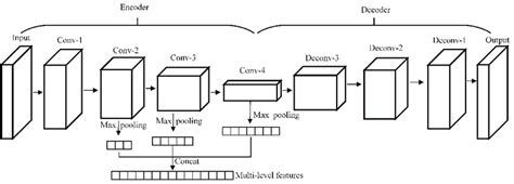 The Proposed Framework For Multi Level Feature Extraction Download