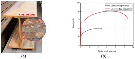 Buildings Free Full Text A Method For Predicting The Corrosion Behavior Of Structural Steel