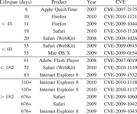 pwn2own vulnerability lifespans download table