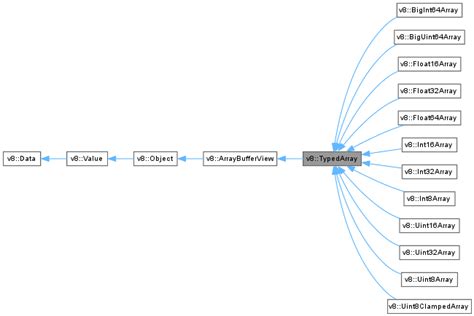 V8 V8typedarray Class Reference