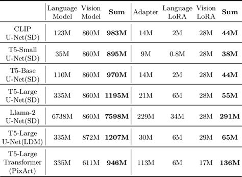 Table 4 From Bridging Different Language Models And Generative Vision Models For Text To Image