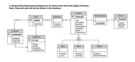 Visualizing E Commerce Website Structure With Er Diagram
