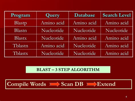 Ppt Blast A Heuristic Algorithm For Rapid Sequence Searching In