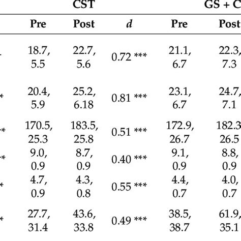 Descriptive Statistics Of Physical Fitness Variables Mean Standard