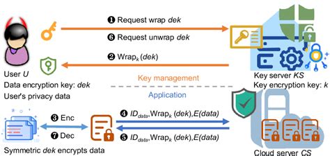 An Exemplary Overview Of A Symmetric Encryption System For Cloud Download Scientific Diagram