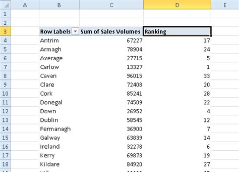 How To Rank Largest Smallest In Pivot Table