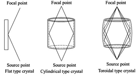 Figure 1 From Development Of A Portable Xrf Spectrometer And Its Application Semantic Scholar
