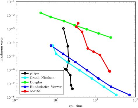 Figure 1 From Algorithm 919 A Krylov Subspace Algorithm For Evaluating The ϕ Functions