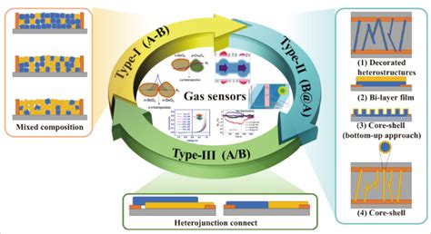 Heteronanostructural Metal Oxide Based Gas Microsensors Microsystems