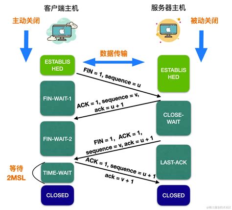 Tcp 与 Udp：深入解析两种网络协议的主要区别写了这么多篇关于 Tcp 和 Udp 的文章，还没有好好聊过这两个协议 掘金