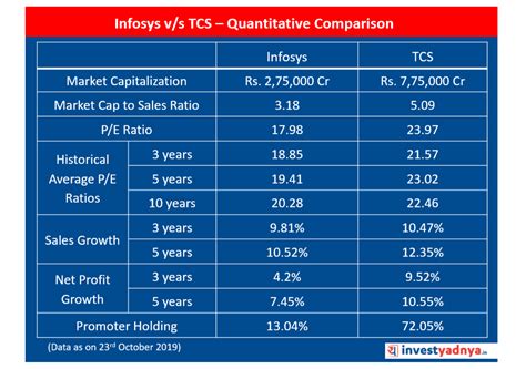 Infosys V S Tcs Quantitative Comparison Based On Q2 Fy20 Results