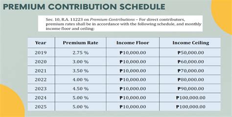 Pia Philhealth 10 Cites 4 Rate Increase Effective June 2022